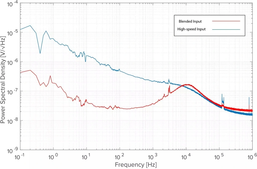 Engineering lab Moku Pro — Modular Engineering