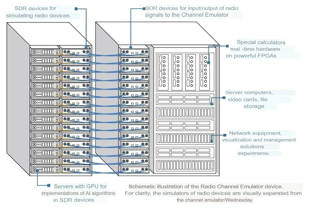 RF channel emulator — Modular Engineering