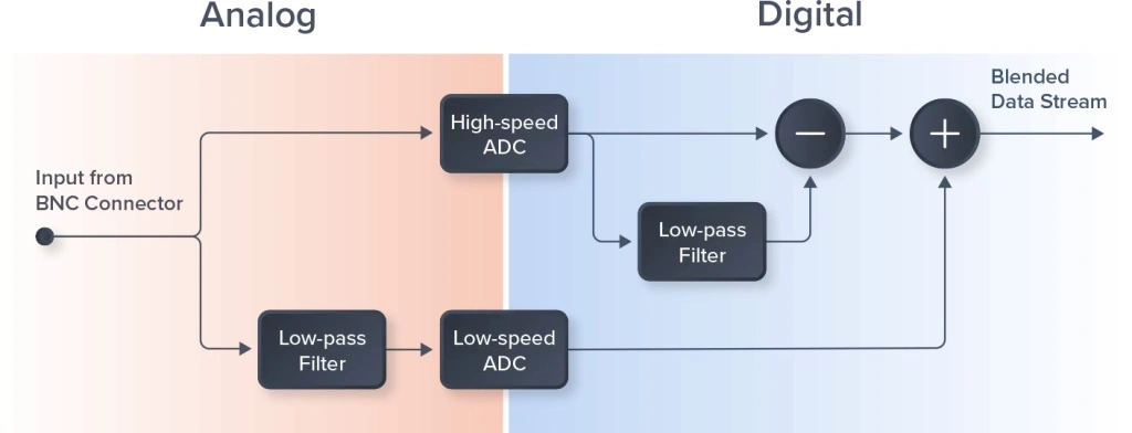 Engineering Lab Moku Pro — Modular Engineering
