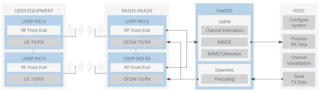 RF channel emulator — Modular Engineering