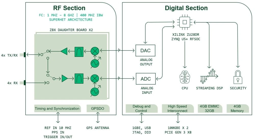 High-performance multi-channel SDR - USRP X410 — Modular Engineering