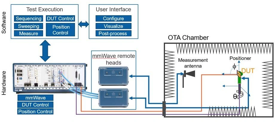 Test Stand For Prototyping And Verification Of Microwave Devices In The
