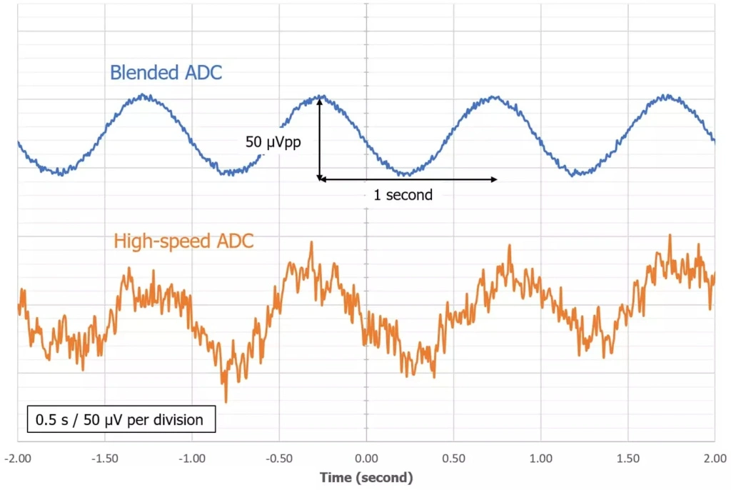 Engineering lab Moku Pro — Modular Engineering