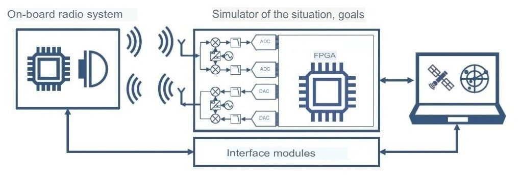 RF channel emulator — Modular Engineering